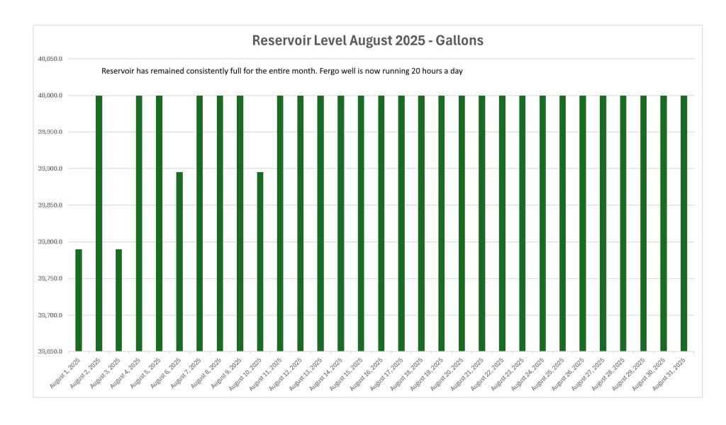 August Water Levels | Paradise Ridge Water Utility Society